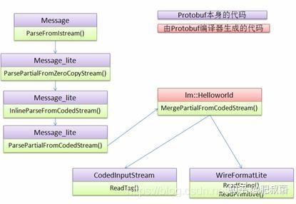 Protobuf入门：在linux下编译使用protobuf - 知乎