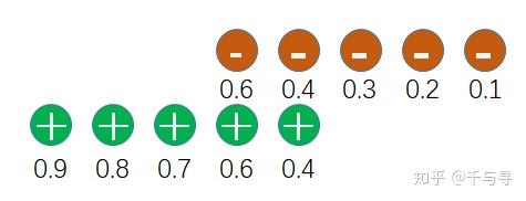 图解AUC和GAUC - 知乎