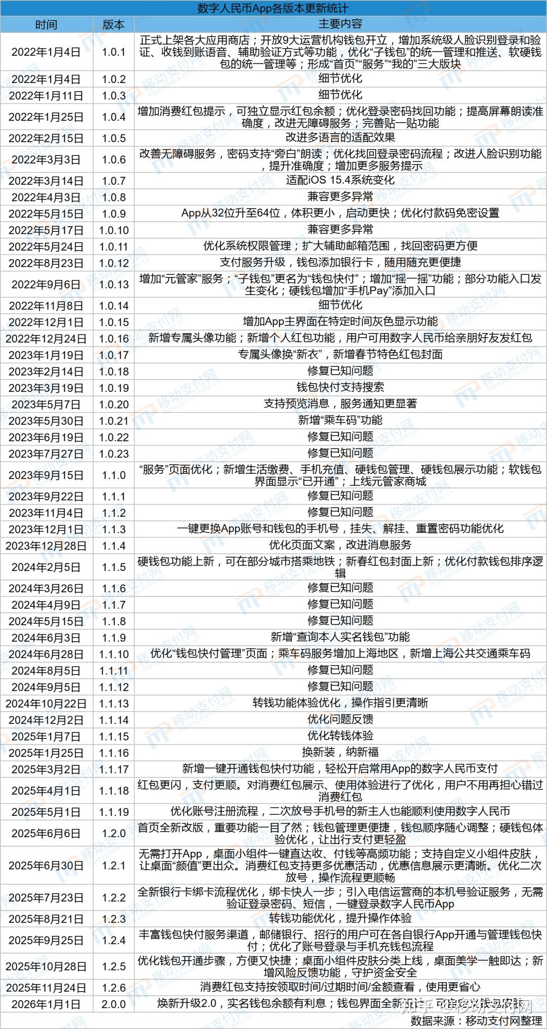 数字人民币App上架4周年：超50次更新，4年“打磨”从1.0升至2.0 - 知乎