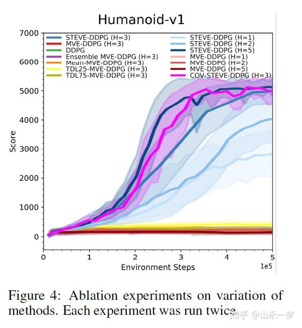 Model-based 6:SampleEfficient Reinforcement Learning with Stochastic Ensemble Value Expansion ...