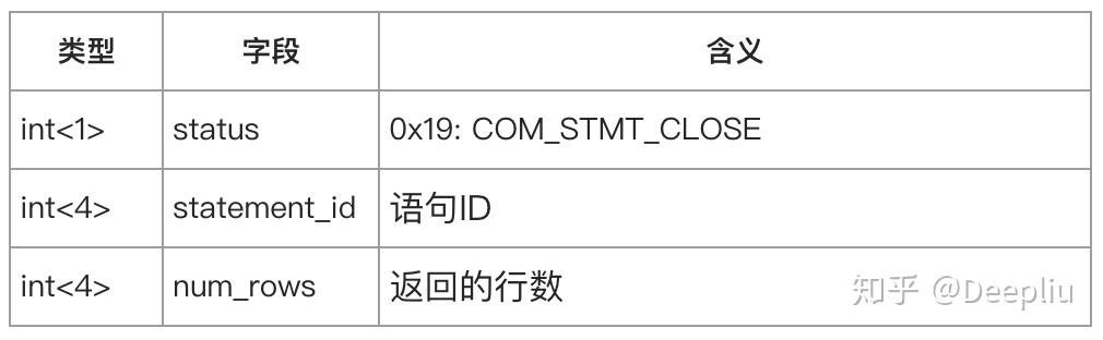 【总结】MySQL技术内幕九：通信协议详解 - 知乎