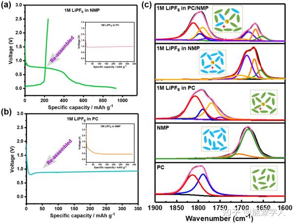 PC联手NMP性能完胜EC！中科院汪尔康院士/彭章泉等使用NMP助力无EC电解液 - 知乎