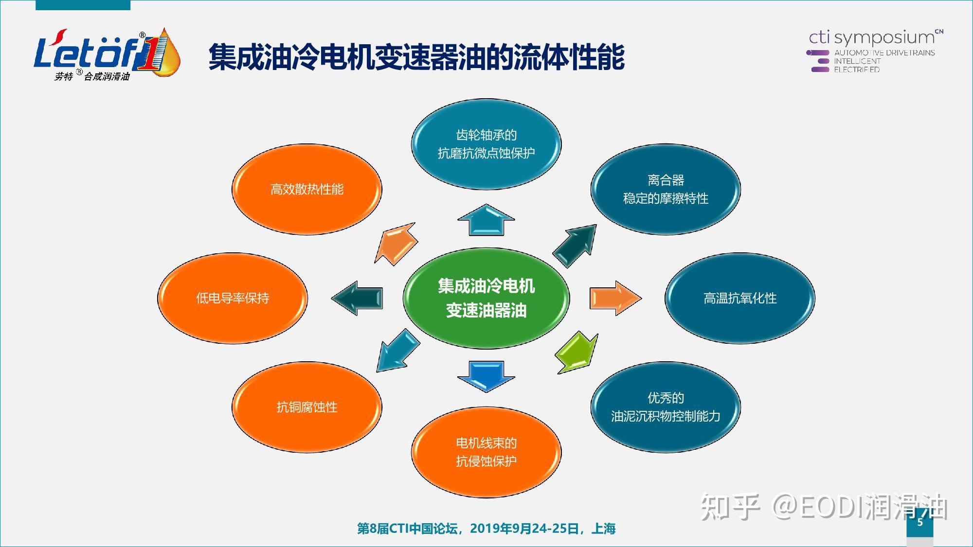 EODI润滑油｜电气化变速器油冷电机高效超粘温流体解决方案 - 知乎