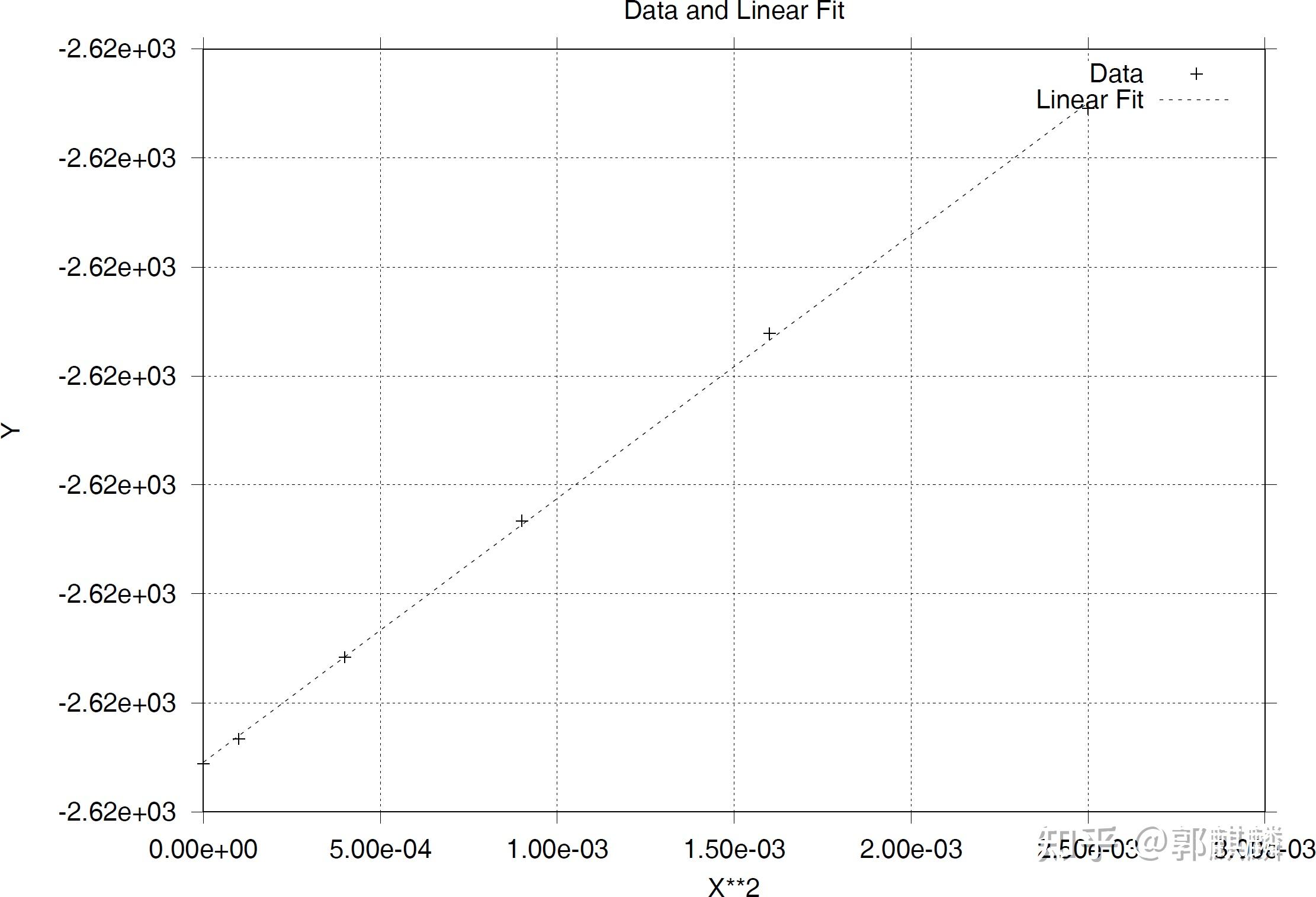 使用 gnuplot 进行数据拟合（输出的含义是什么？） - 知乎