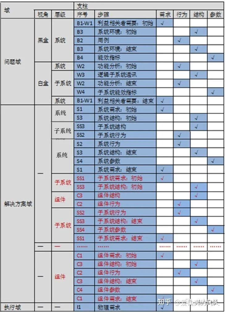 MagicGrid方法学习体会（一）：建模方法内容、步骤及其与SysML关系概览 - 知乎