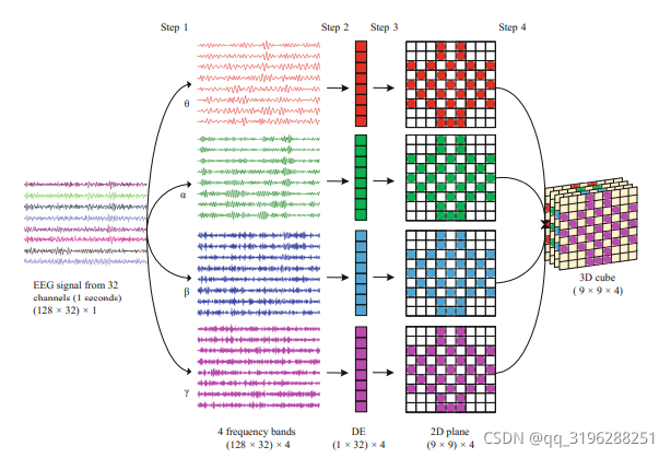 （论文加源码）基于连续卷积神经网络（CNN）（SVM）（MLP）提取脑电微分熵特征的DEAP脑电情绪识别 - 知乎
