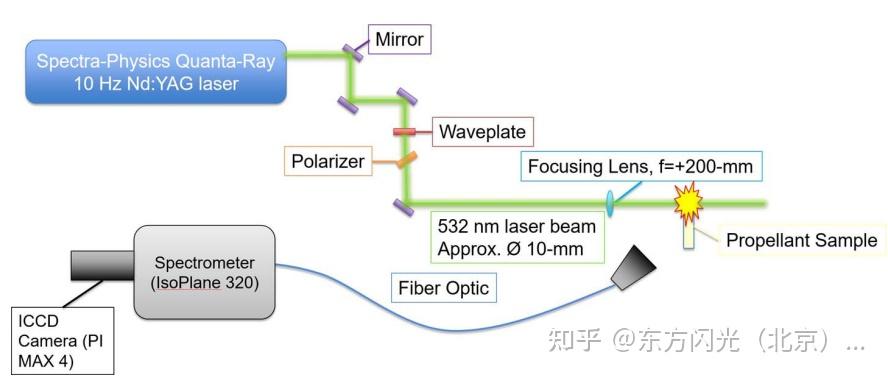 激光诱导击穿光谱探测固体推进剂燃烧中释放的金属颗粒 - 知乎