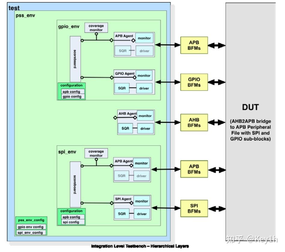 UVM_testbench_arch（UVM cookbook整理笔记2） - 知乎