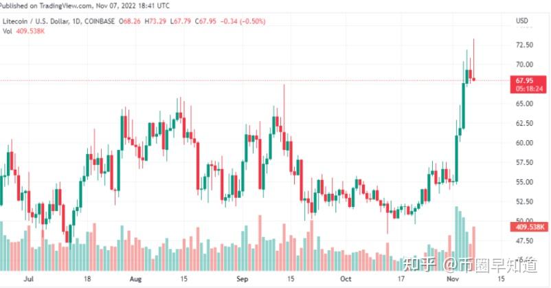 莱特币（LTC）本周涨幅超过 24% 领涨 - 知乎