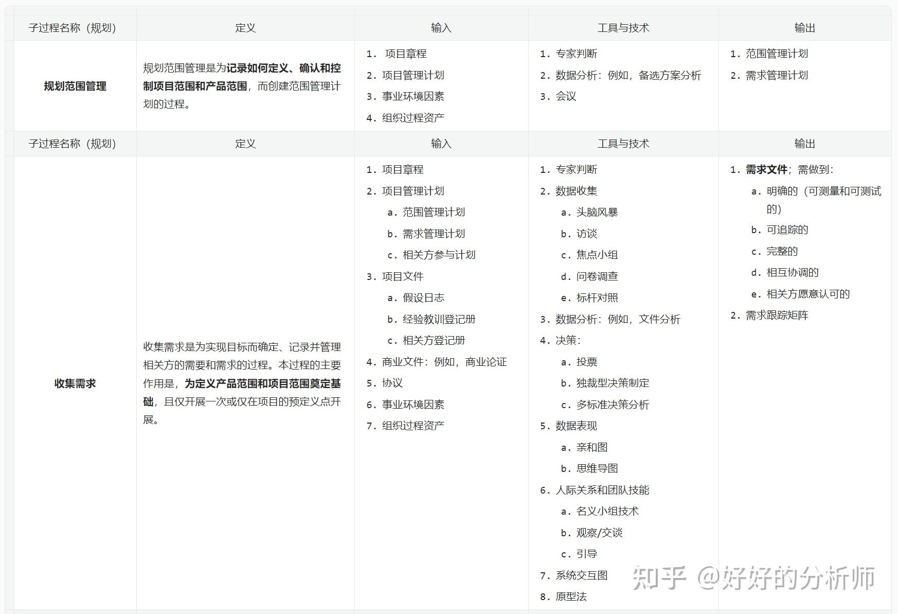 “pmbok”读书笔记之ch 5：范围管理 知乎