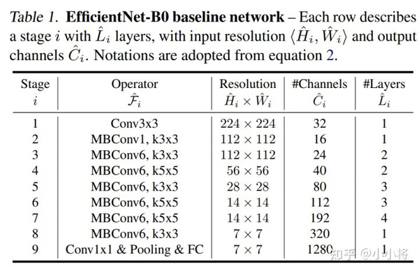 CNN Architecture - EfficientNet v1/v2 - 知乎