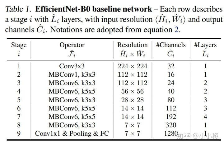 CNN Architecture - EfficientNet v1/v2 - 知乎