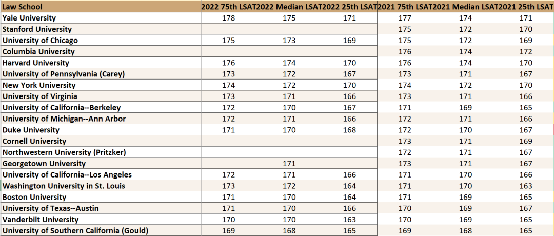 你的LSAT多少分？申请时有优势吗？如何以自己的LSAT分数定位申请目标法学院？ - 知乎