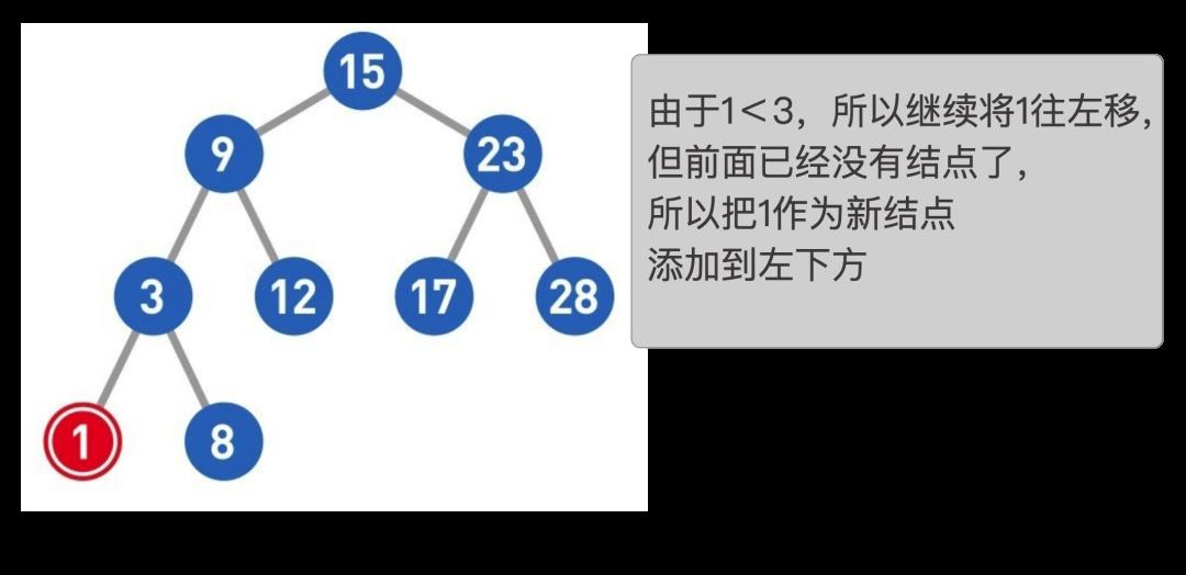 【数据结构与算法学习8】二叉查找树的基本介绍与添加数据的过程 知乎 