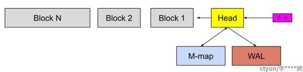浅析Prometheus TSDB数据存储 - 知乎