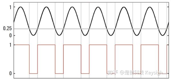 脉冲宽度调制PWM以及信号输出 - 知乎