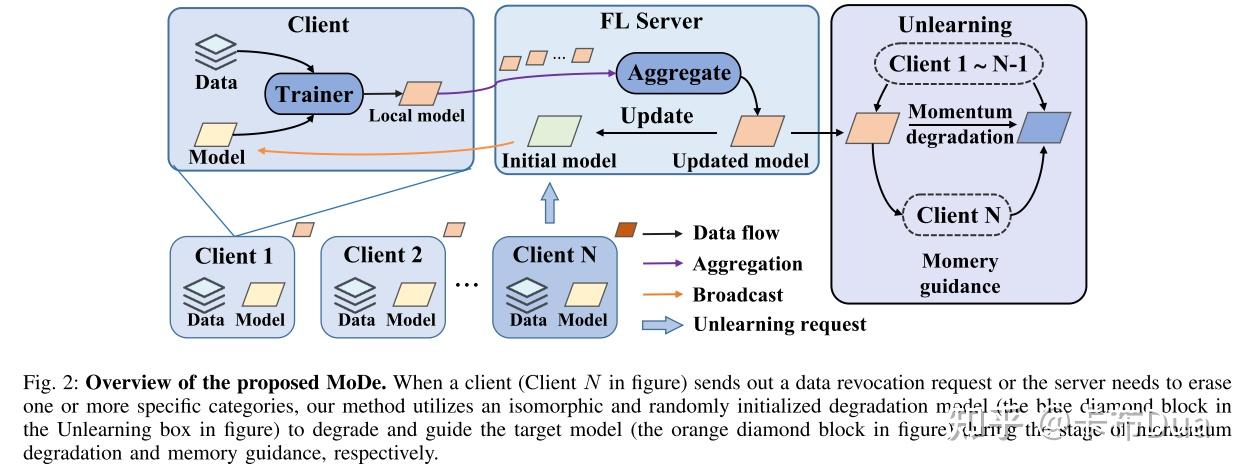 Federated Unlearning论文阅读笔记 - 知乎
