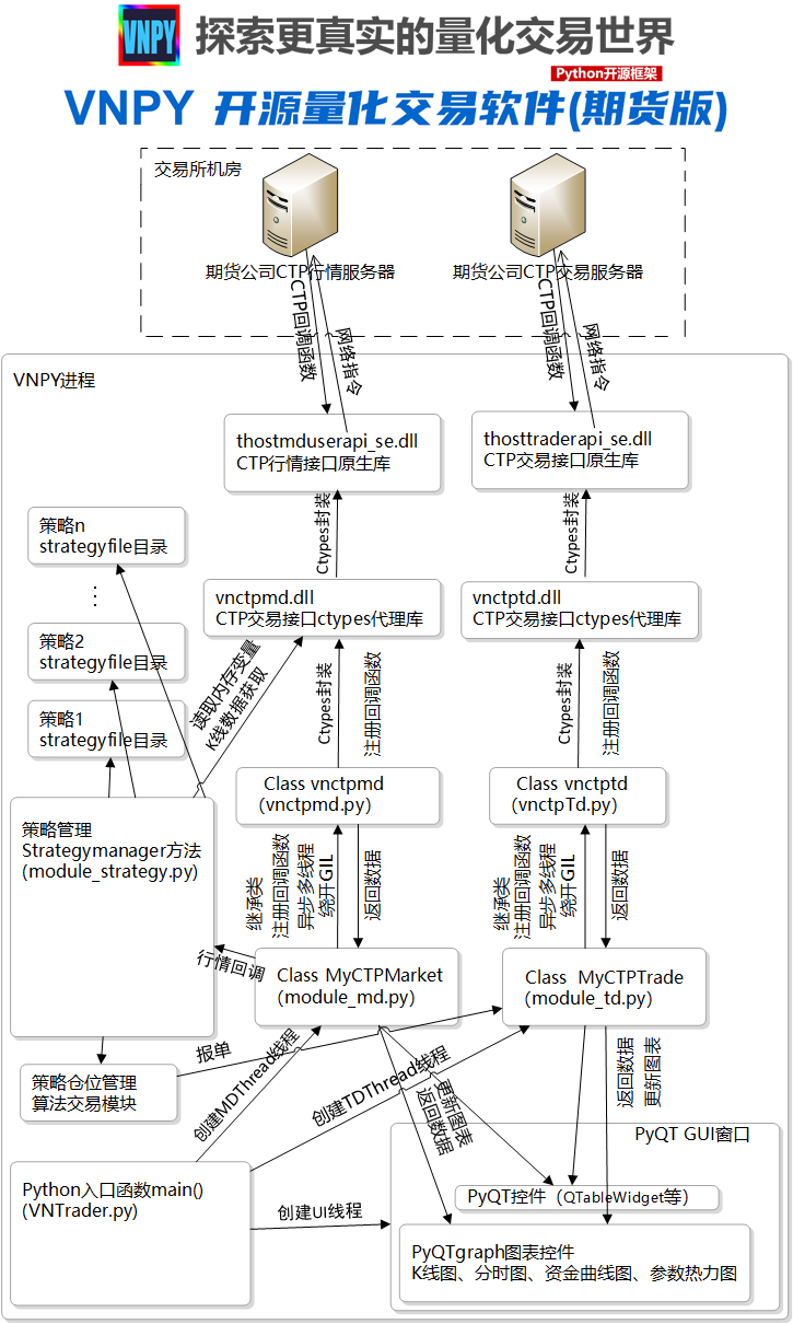 VNPY官方多线程异步回调，附VNPY3.0 CTP框架架构图 - 知乎