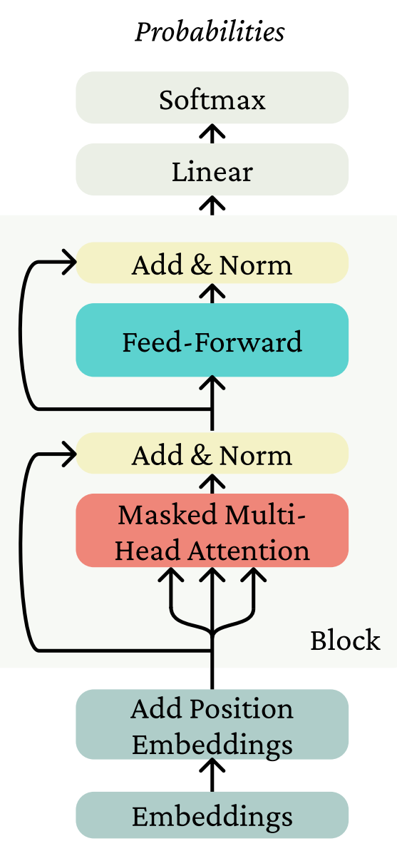 pytorch实现GPT - 知乎