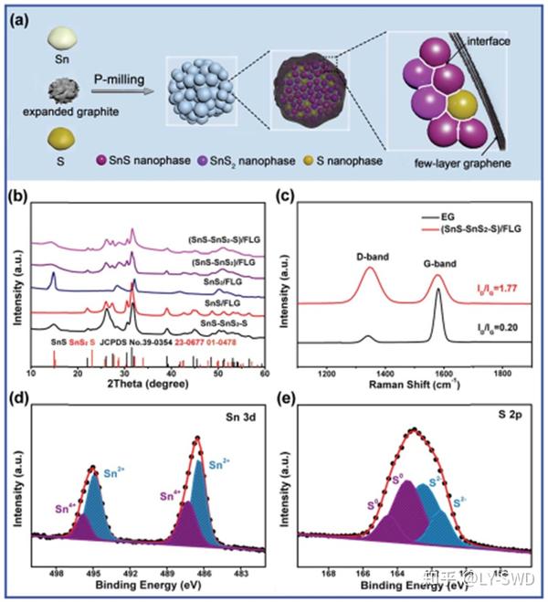 华南理工大学朱敏团队：原位合成（SnS-SnS2-S）/FLG复合材料 - 知乎
