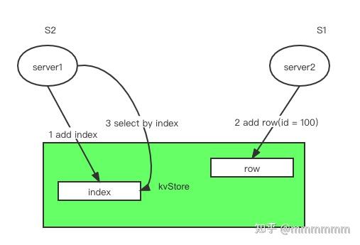 白话Online, Asynchronous Schema Change in F1 - 知乎
