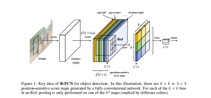 论文阅读：R_FCN - 知乎
