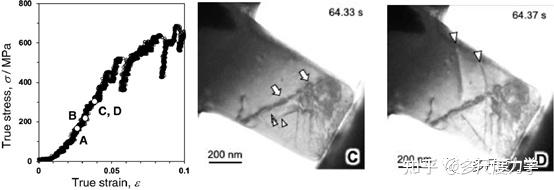 Scripta Mater.: 通过原位TEM测量铝双晶中位错穿透{111}∑3晶界的剪切应力 - 知乎