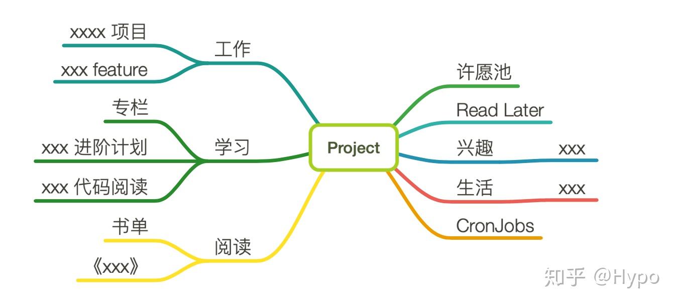 对于 GTD 的进一步思考 - 知乎