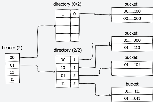 CMU 15-445 Bustub 2023-Fall Project 2 Extendible Hash Index 思路分享 - 知乎