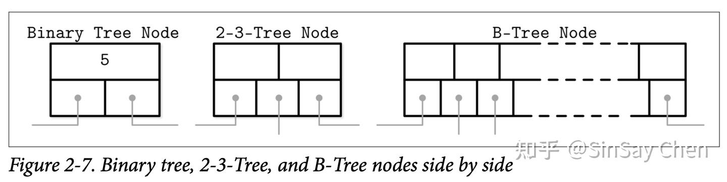 Database Internals - Chapter 2 - Ubiquitous BTrees (译) - 知乎