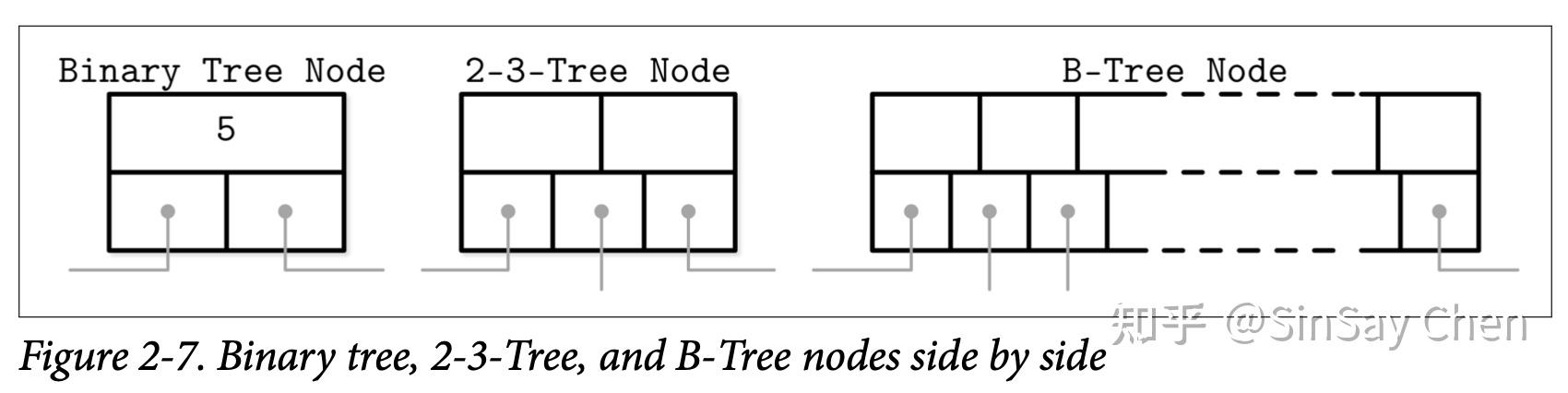 Database Internals - Chapter 2 - Ubiquitous BTrees (译) - 知乎