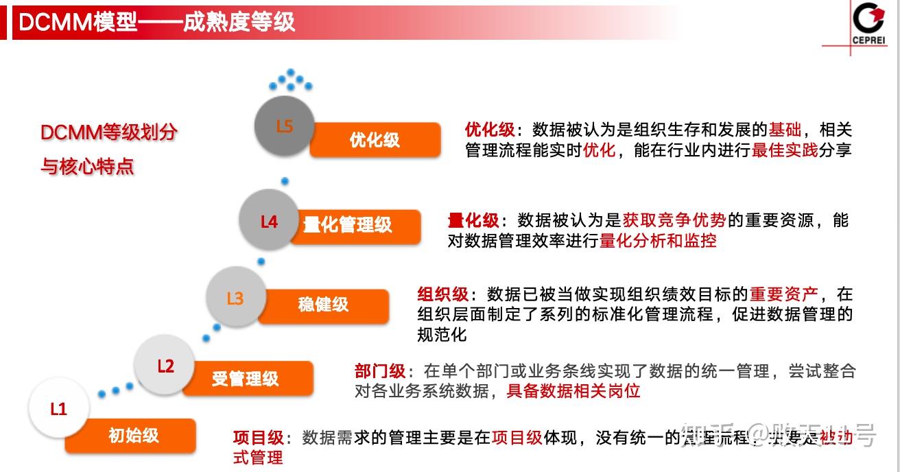 最新全国各省市DCMM贯标补贴政策汇总！最高可得50万！ - 知乎