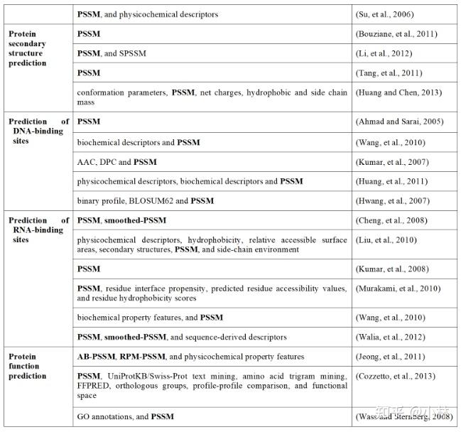 POSSUM:一个生物信息学工具包，用于生成基于PSSM配置文件的数字序列特征描述符 - 知乎