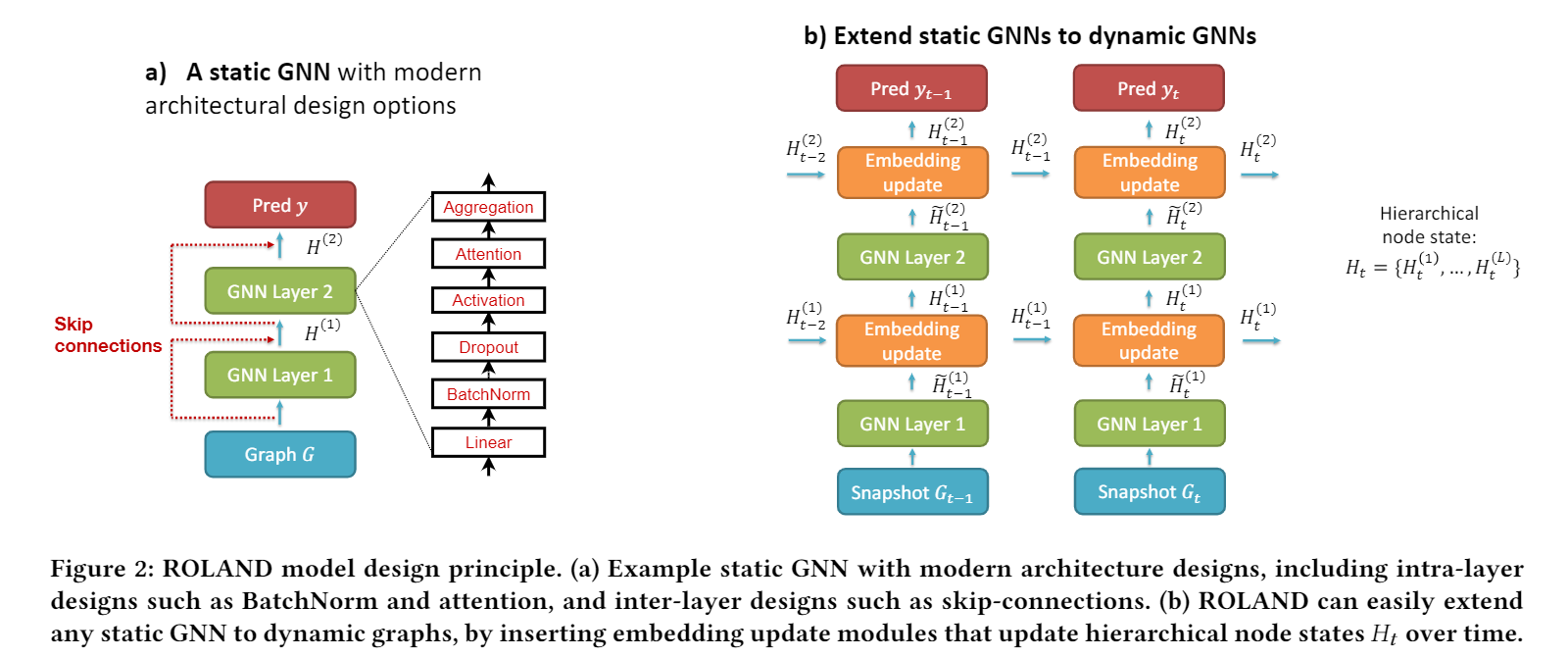 论文笔记 | KDD 2022 | ROLAND: Graph Learning Framework for Dynamic Graphs - 知乎