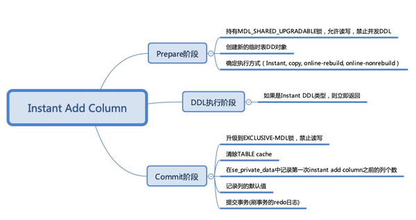 MySQL 8.0 Instant Add Column功能解析 - 知乎