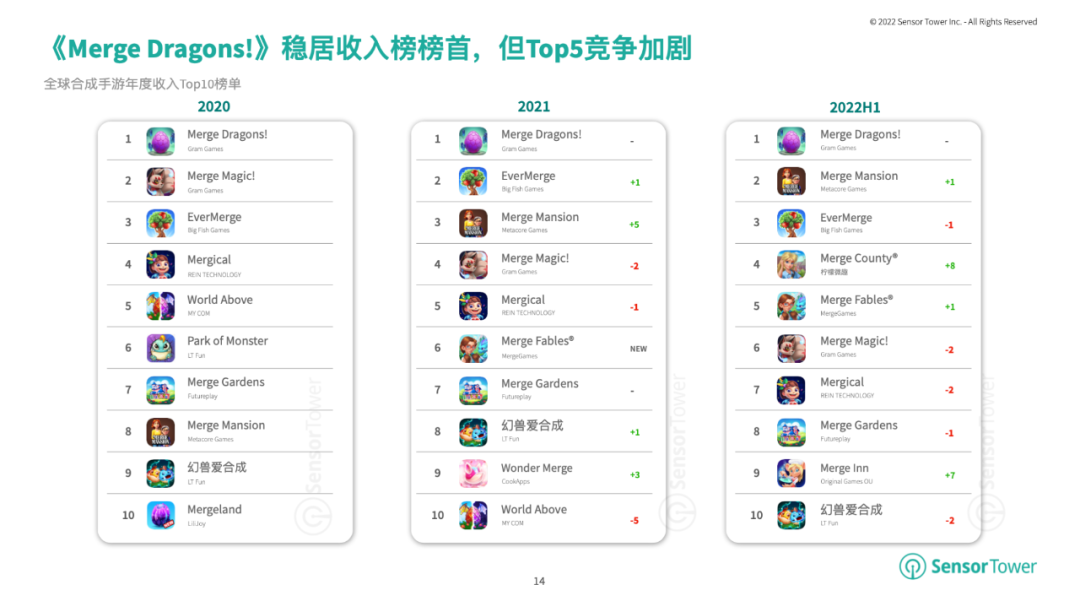 上线5年，这款游戏凭什么稳霸Merge赛道吸金鳌头 - 知乎