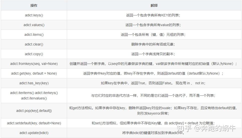 Python初级教程：【字典详解】 新手学python必备知识！ 知乎