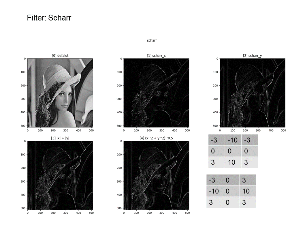 python实现：prewitt, laplace,sobel,scharr, canny, hed - 知乎