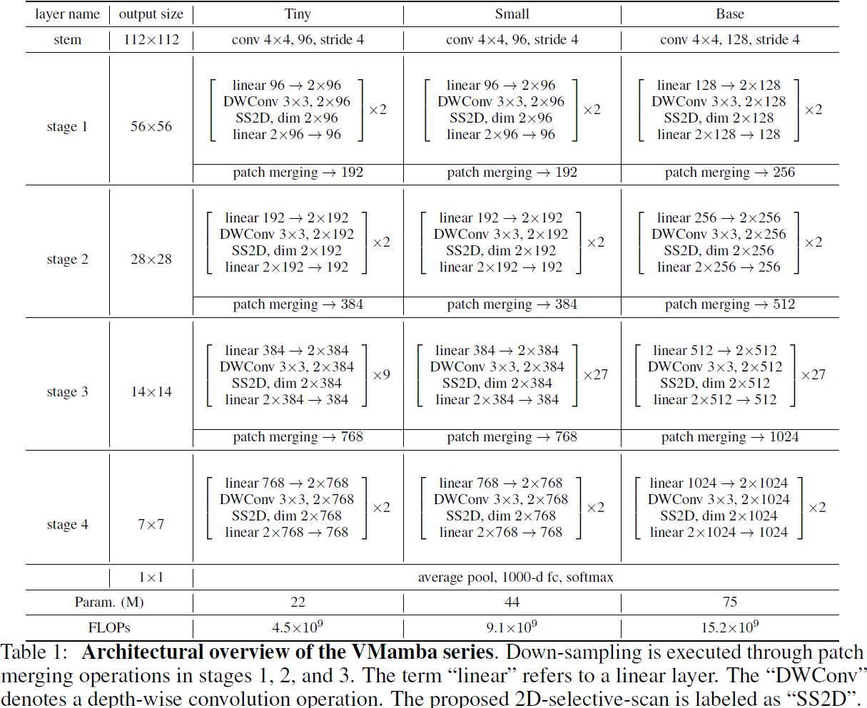 （2024，VMamba，交叉扫描，线性复杂度，全局感受野，动态权重）视觉状态空间模型 - 知乎