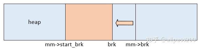 Linux内存分配之brk与mmap - 知乎