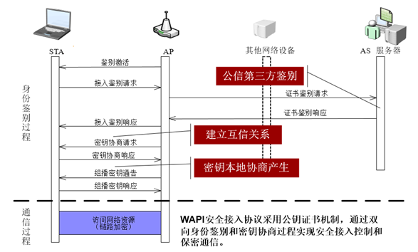 WAPI关键技术与组网 - 知乎