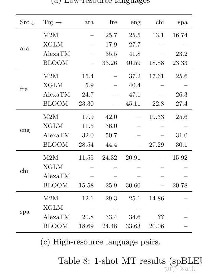 BLOOM：一个拥有1760亿参数的开放式多语言语言模型 - 知乎