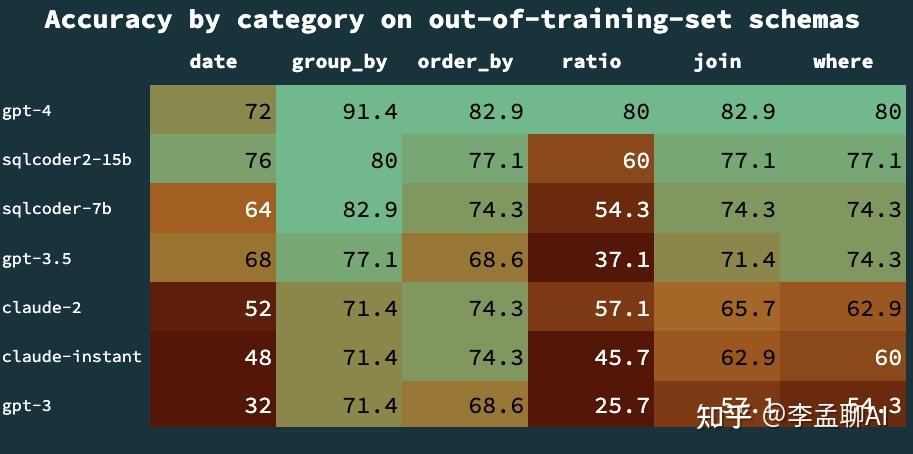 惊艳!sqlcoder 7b登顶ai Sql大模型,准确率高达93!它如何超越gpt 4成为新王者?揭秘背后的神秘武器! 知乎