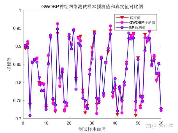 基于matlab的灰狼算法优化bp神经网络(gwobp)实现数据预测的原理讲解和效果展示 知乎
