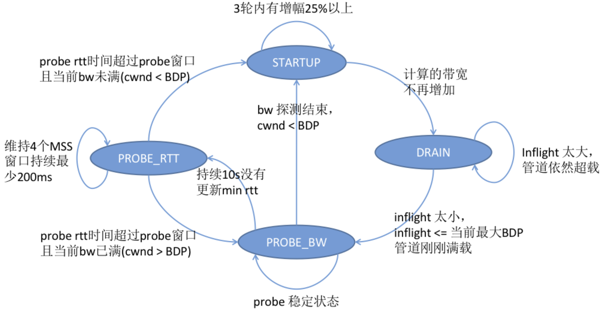 万字详文：TCP 拥塞控制详解 - 知乎