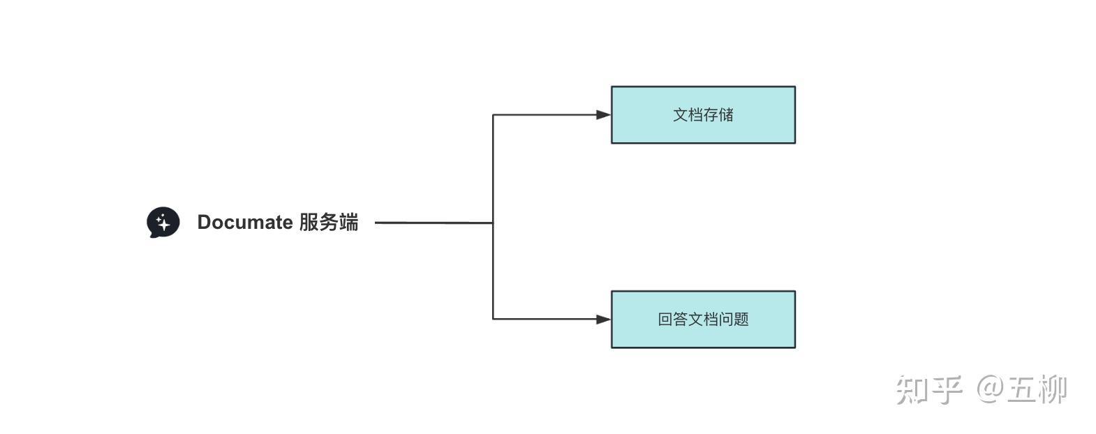 如何基于文档的内容实现 AI 对话功能，以 Documate 为例 - 知乎