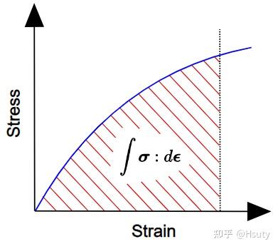 J积分(the J-Integral)推导 - 知乎