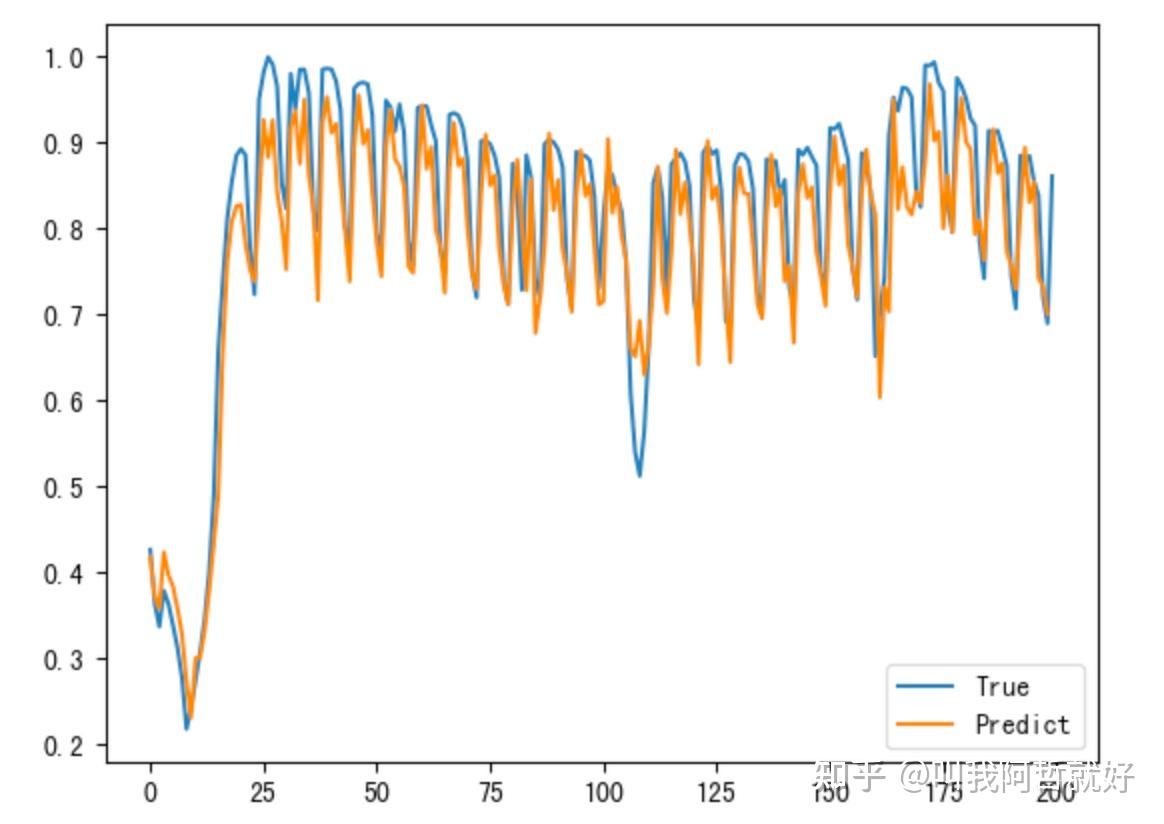时间序列分析--长短期记忆模型LSTM（七） - 知乎