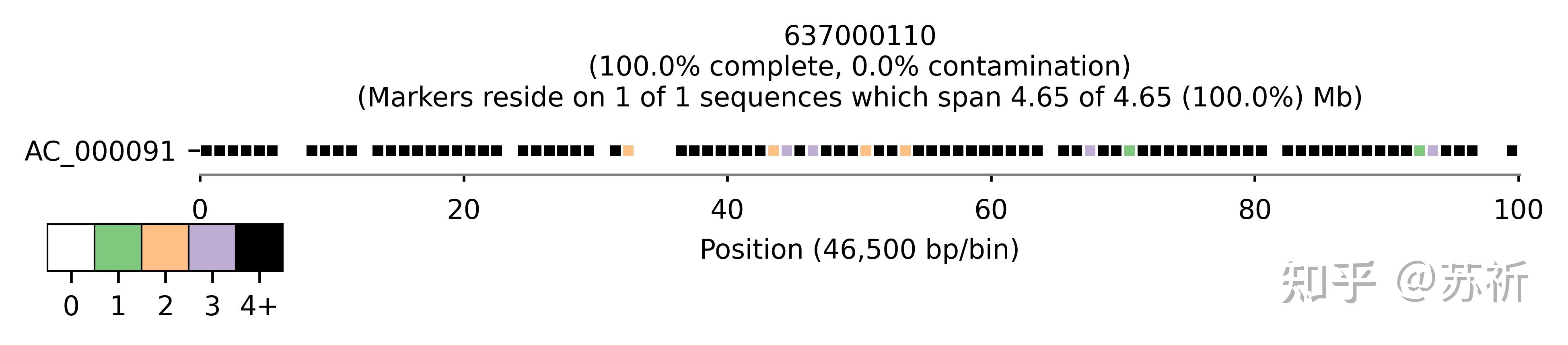 CheckM：基因组质量评估 - 知乎