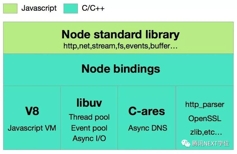 Nodejs探秘：深入理解单线程实现高并发原理 知乎 